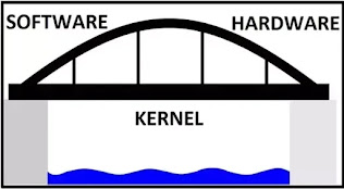 What is Kernel? How does work Kernel? Functions and Types of Kernel ...