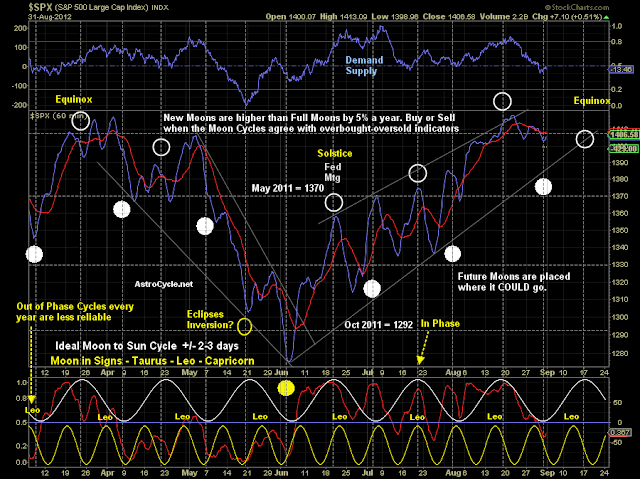 Time-Price-Research: Simple Moon Trading Strategy