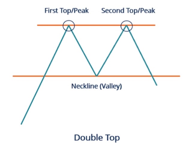 TECHNICAL ANALYSIS: DOUBLE TOP PATTERN