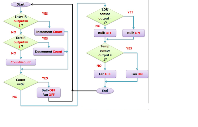 Intelligent Conference Hall