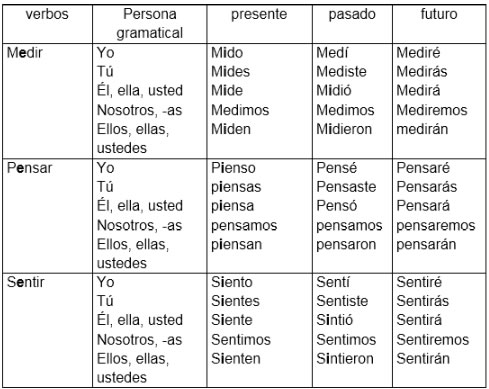 Los verbos y sus conjugaciones