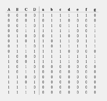 Design seven segment display circuit for given BCD number using Logisim ...