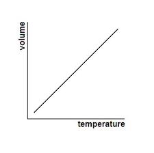 Chemistry Matters: Charles's law: The temperature-Volume relationship.
