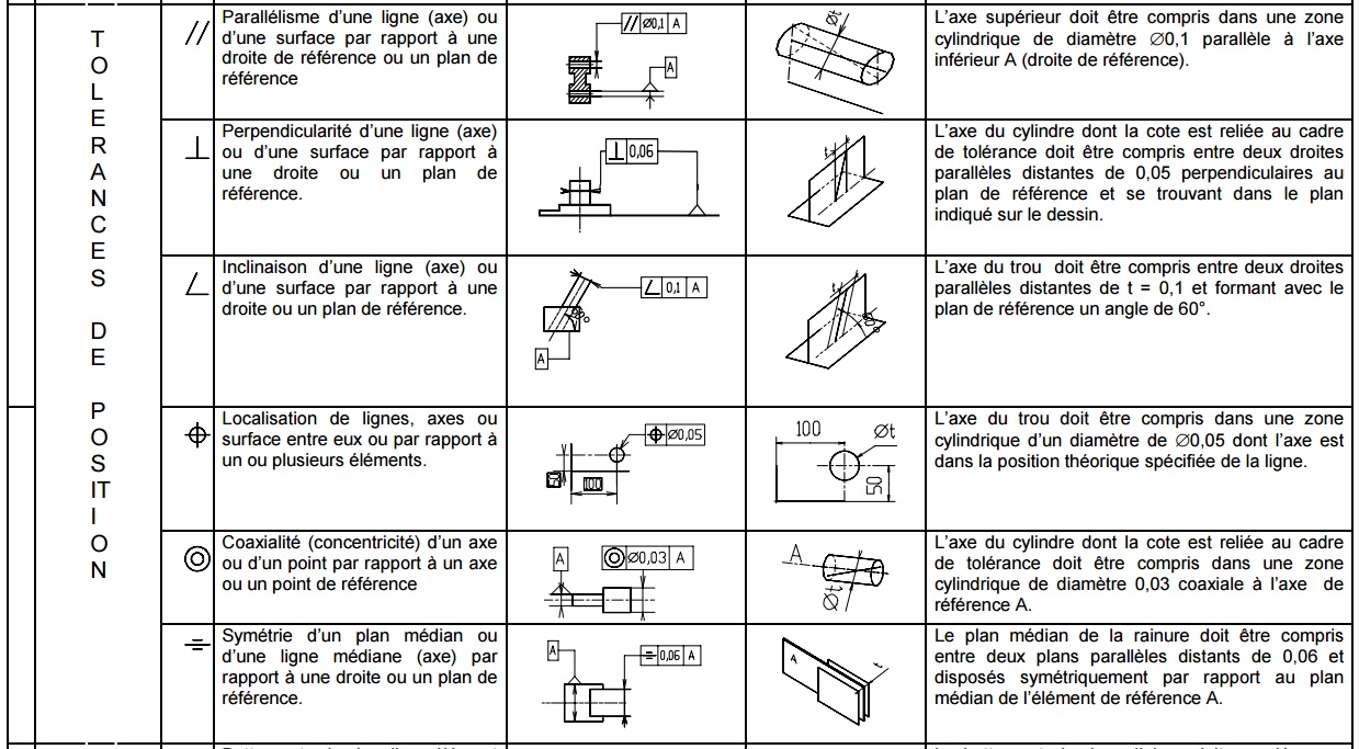 fabrication mécanique : Symboles et caractéristiques à tolérancer.