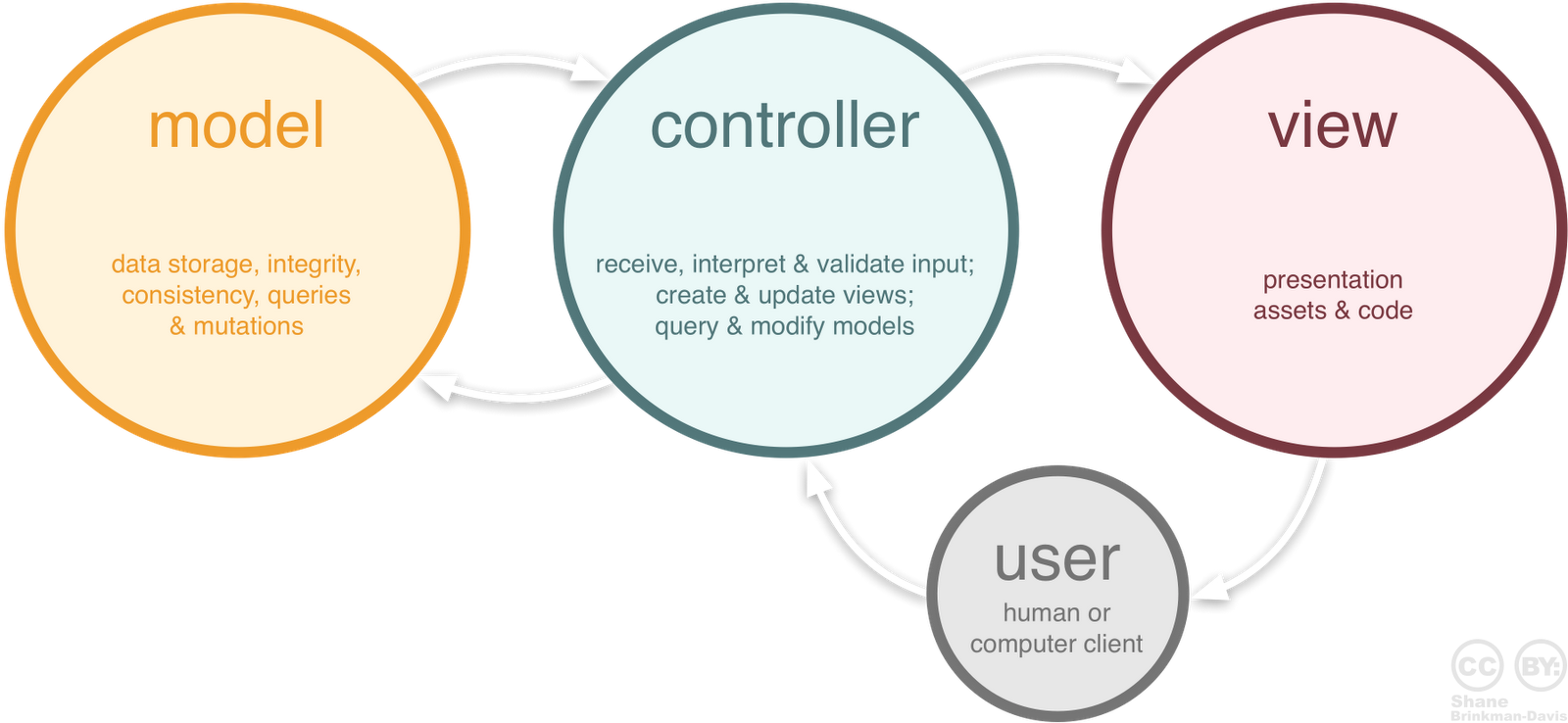 Tutorial Laravel - Routing, Model, View, Controller