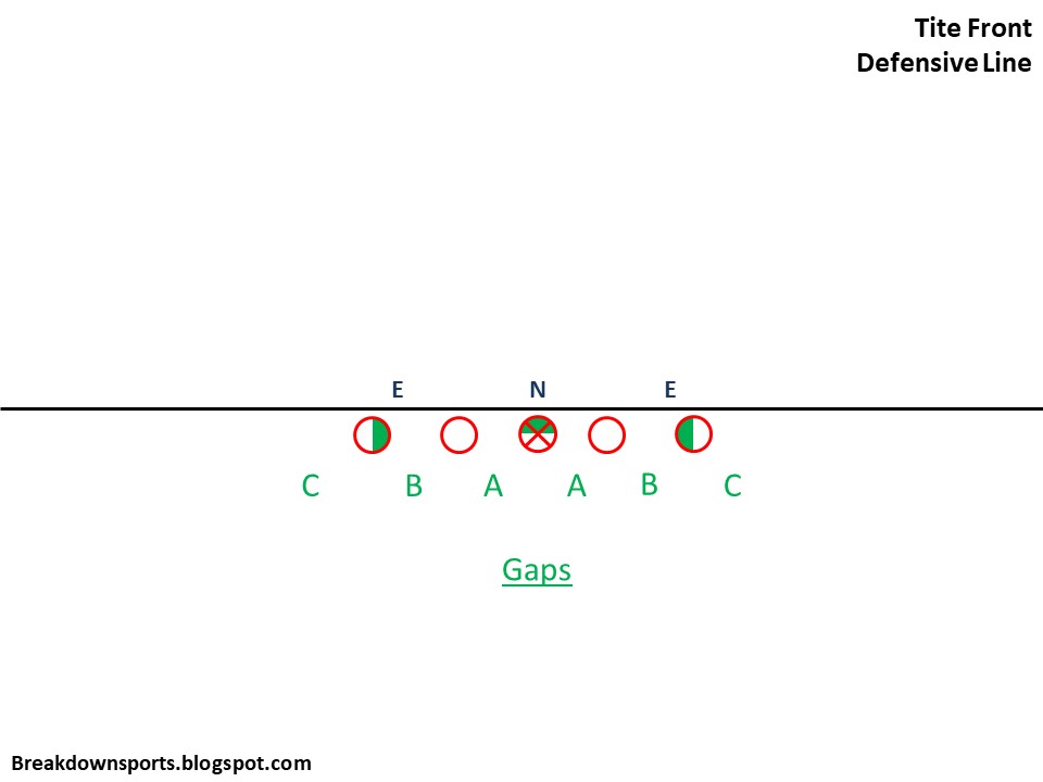 Football Fundamentals: The Tite Front Defense