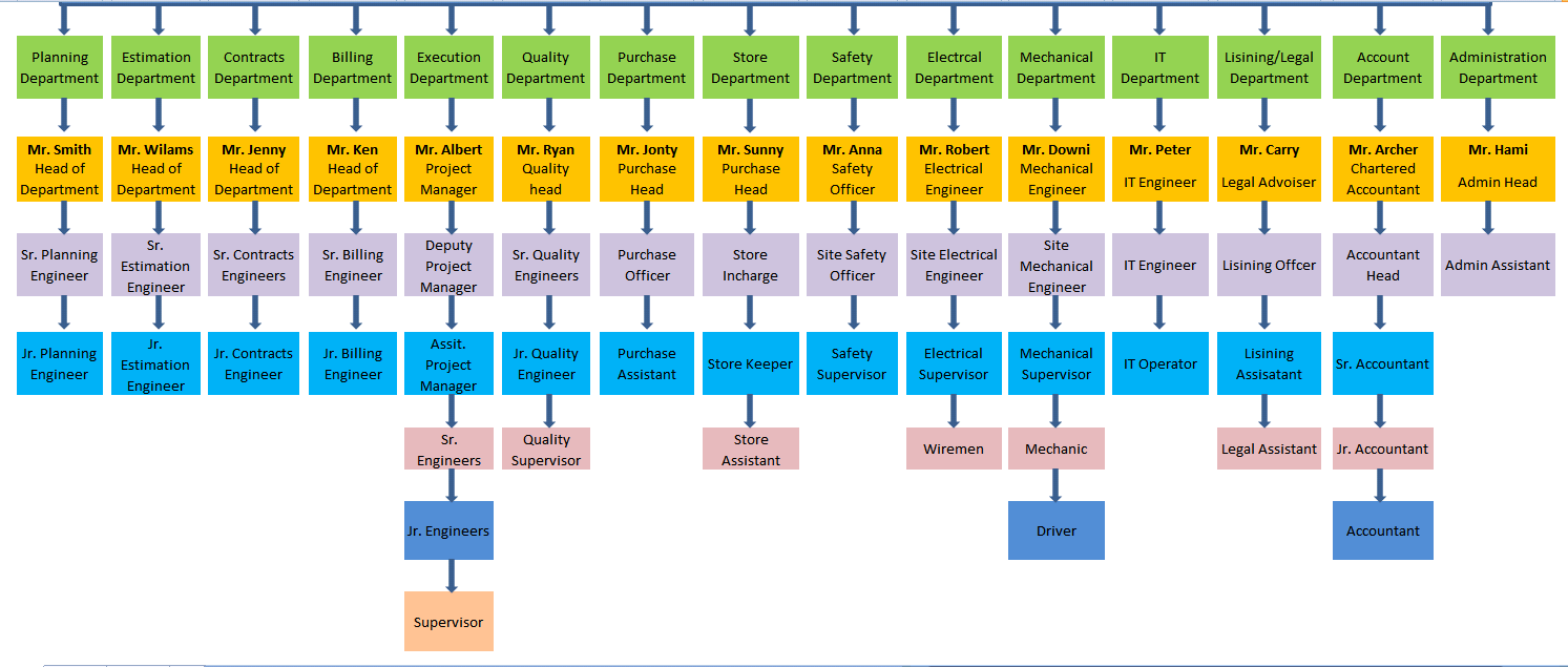 Construction Board: HOW RUN BIG CONSTRUCTION COMPANIES?