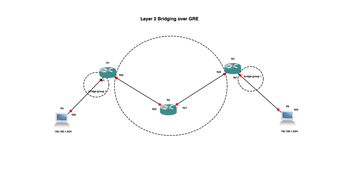 All about networking: Layer 2 Bridging over GRE