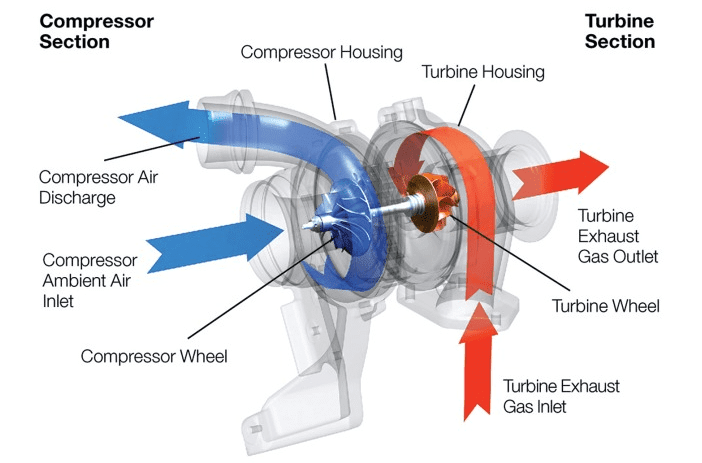 Jenis-jenis turbocharger pada mesin mobil