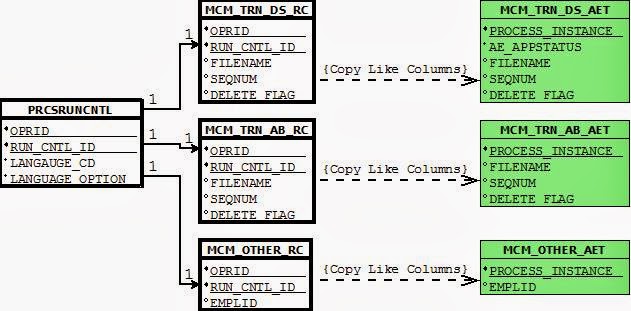 Doug's Developer Toolbox: The PeopleSoft State Records and Run Controls