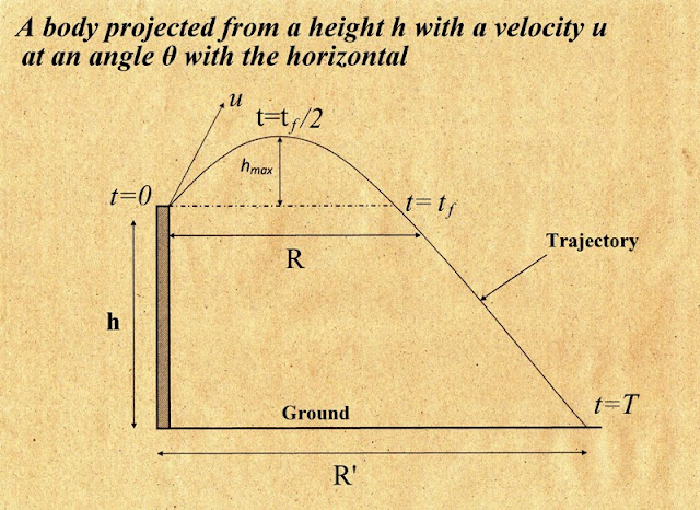 PROJECTILE MOTION PART 3