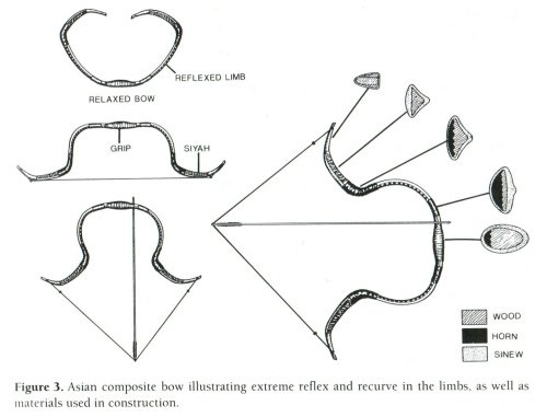 Composite Bows: Weapon of Ancient Nomadic Equestrian Cultures ...