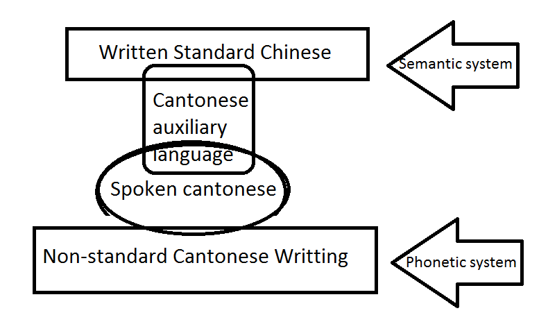 Cantonese reading and Cantonese Writing
