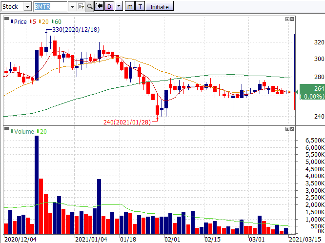 Analisa Saham BMTR | 15 Maret 2021