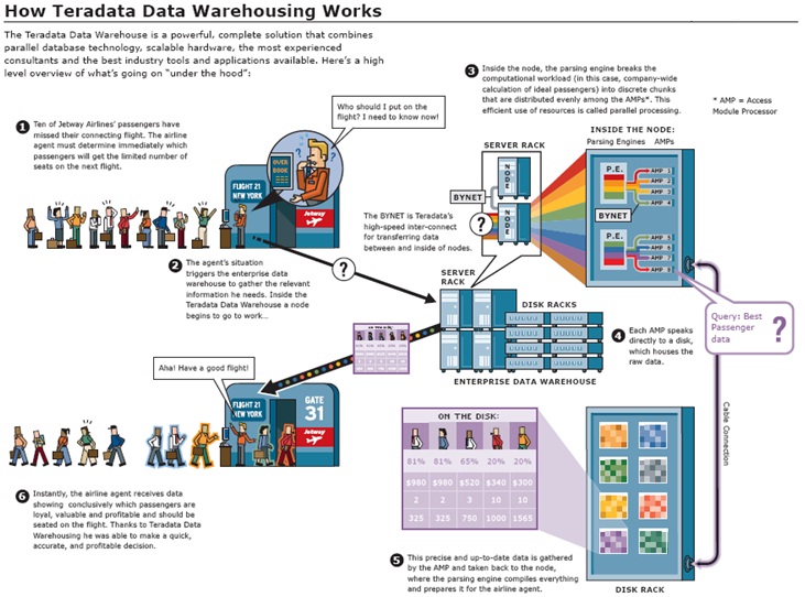 Database to know: Teradata