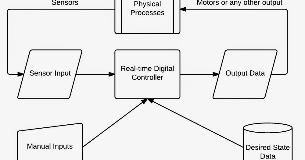 Programming Reliable Autonomous Operation on a FIRST Robotics ...