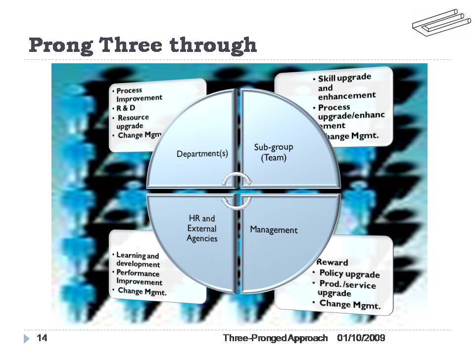 MULTI(THREE)-PRONGED APPROACH to Learning and Organisation Development