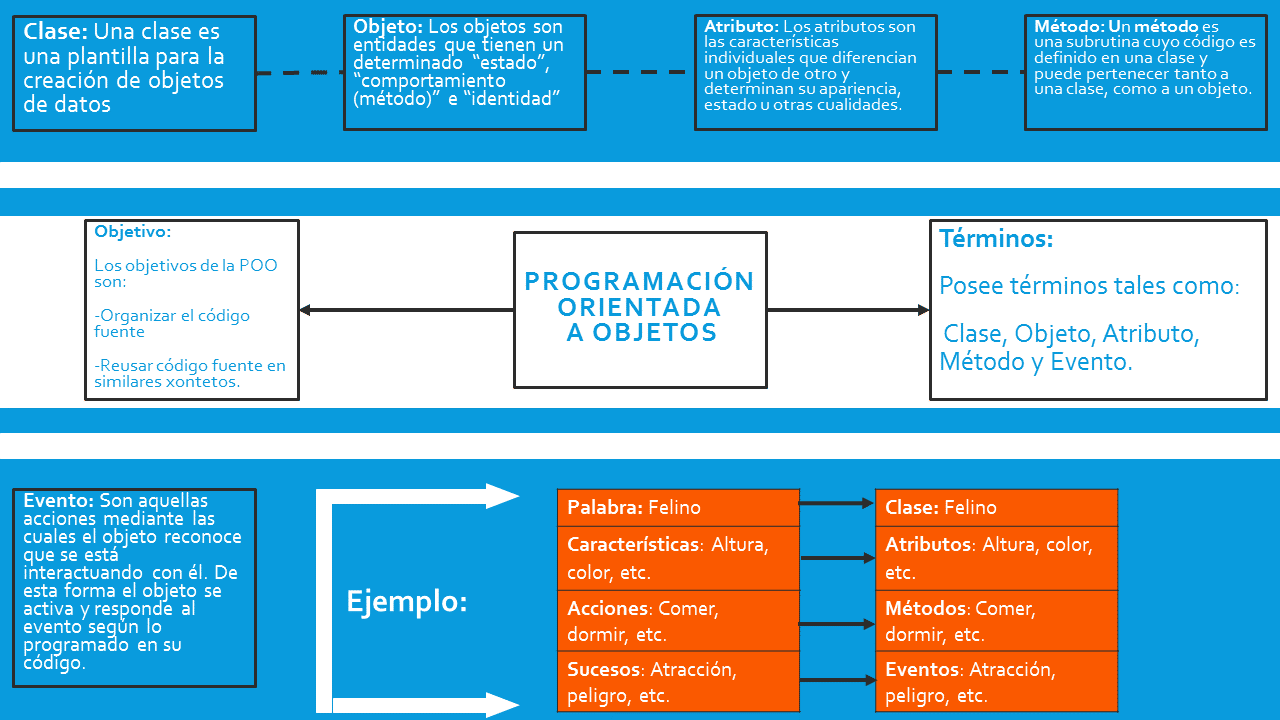 David Mendoza: Programación Orientada a Objetos