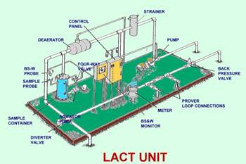 Lease Automatic Custody Transfer Principles | SCIENCE PARK