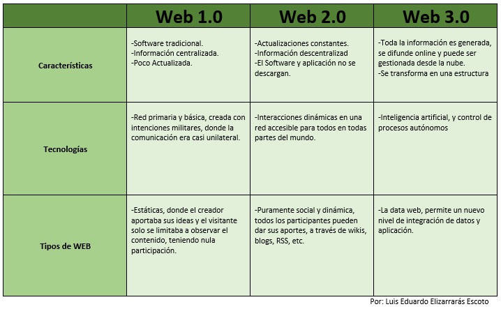 APLICACIÓN DE LA INFORMÁTICA EN LA ENSEÑANZA I: Tabla comparativa