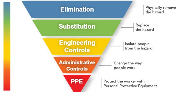 HSE Professionals : Hierarchy of control.