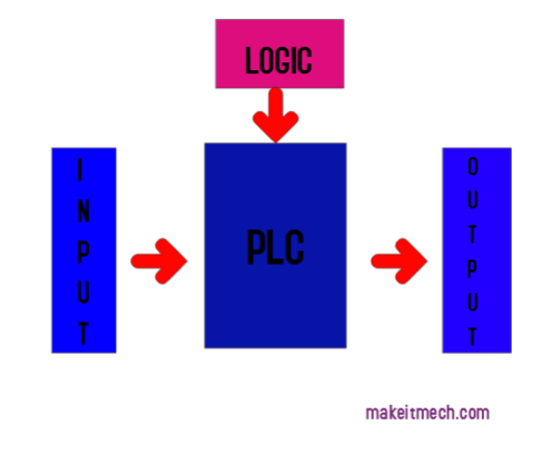 labwire: Introduction to PLC and ladder logic diagrams all Programmable ...
