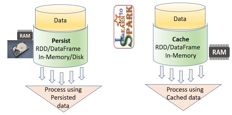 Persist and Cache in Apache Spark | Spark Optimization Technique