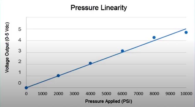 What is a Pressure Sensor? Types of pressure sensor