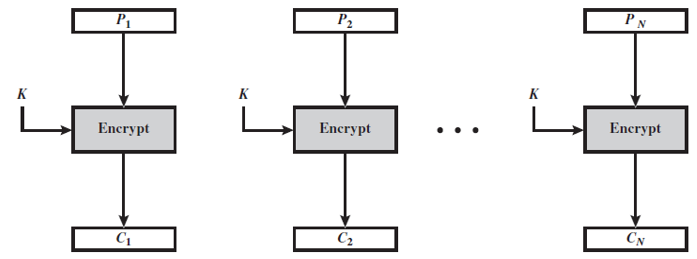 Chirag's Blog: ECB Mode | Electronics Code Book Mode | Mode of Block ...