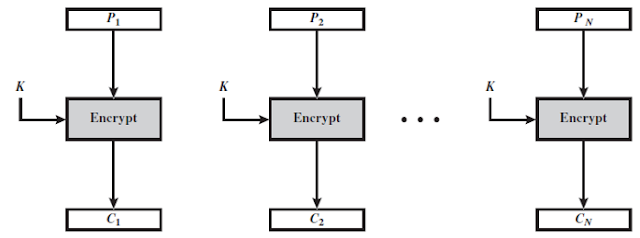 Chirag's Blog: ECB Mode | Electronics Code Book Mode | Mode of Block ...