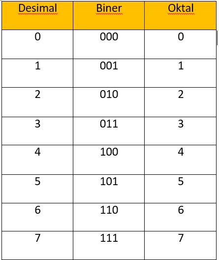 Pengertian Sistem Bilangan Dan Konversi Bilangan - Psikomter