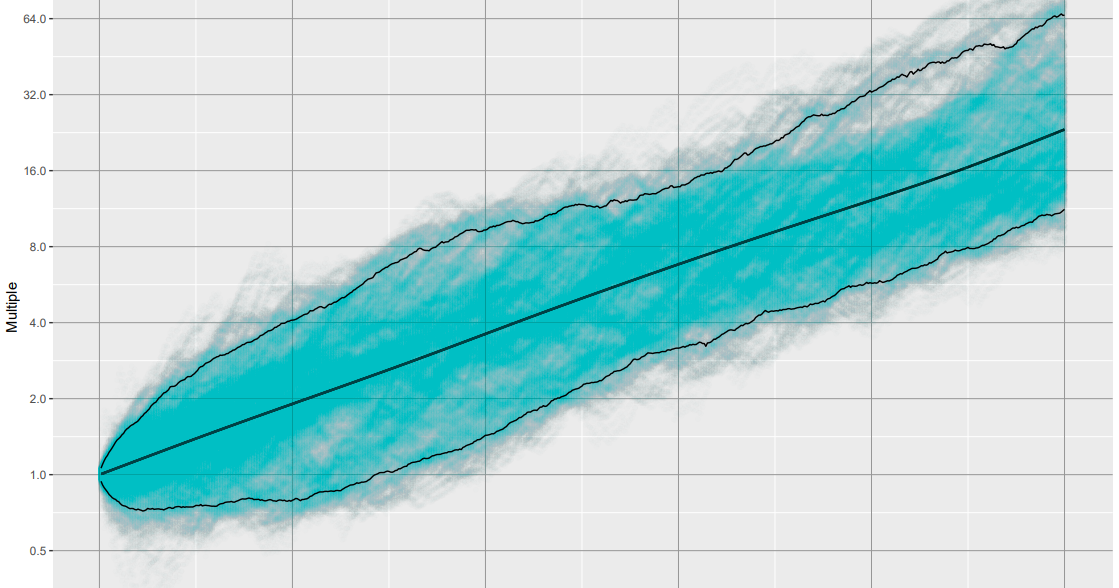 The most important chart for long-term investors ~ Data based investing