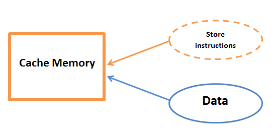 What is cache memory? How is it different from primary memory?