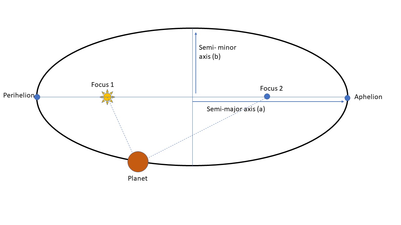 Planetary Orbits