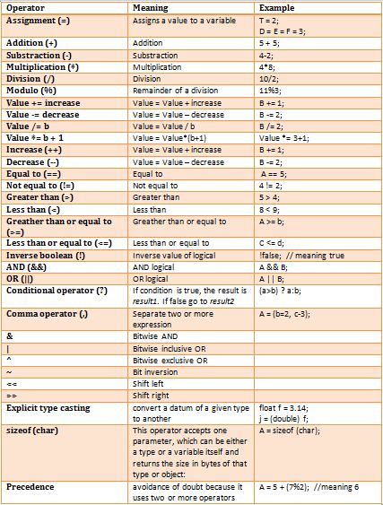 Operator Mostly Used - Threelas