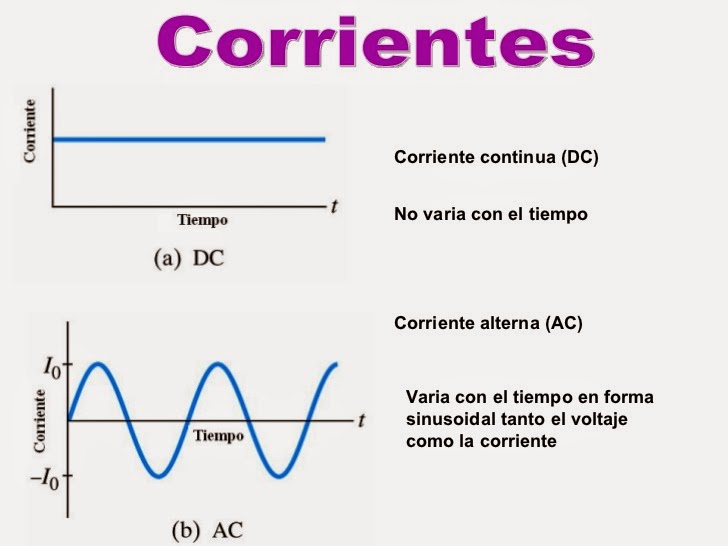 Equipos eléctricos y electrónicos de Jonathan: TIPOS DE CORRIENTE ELÉCTRICA