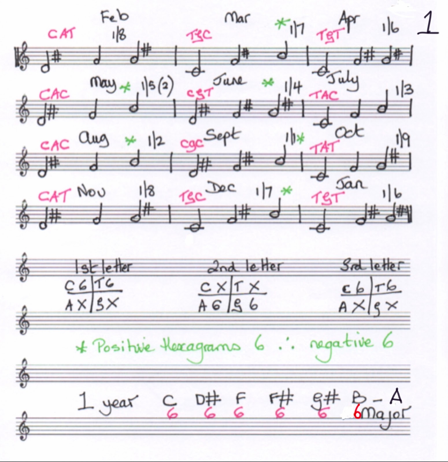 The Ramblings of The Rose: Musical DNA Through the Years Years 1 and 9