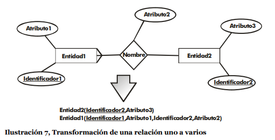 PASO DEL ESQUEMA ER AL MODELO RELACIONAL | BASES DE DATOS RELACIONALES