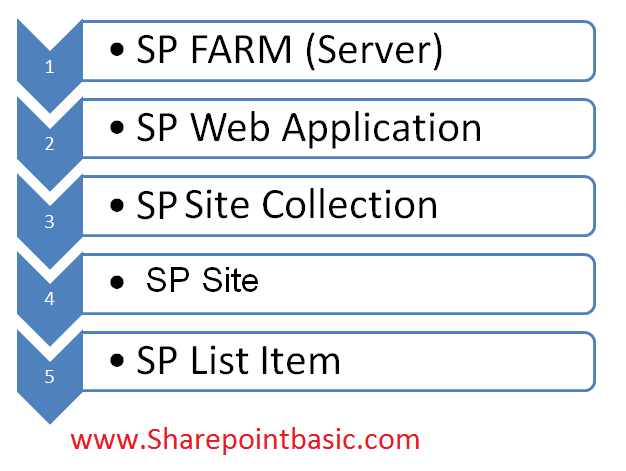 SharePoint Basic Components – All Things 2 C