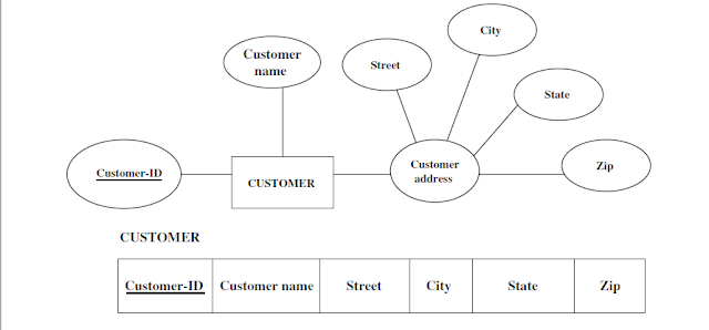 Converting ER diagram to Relations (Tables) ~ TUTORIALTPOINT- Java ...