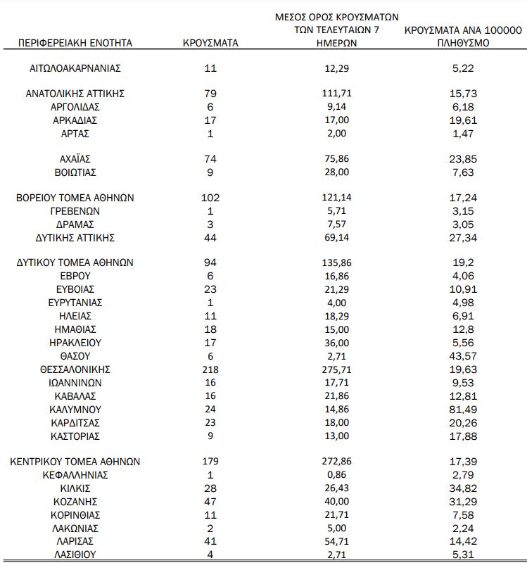Κορωναϊός : Η γεωγραφική κατανομή των νέων κρουσμάτων, σήμερα Δευτέρα ...