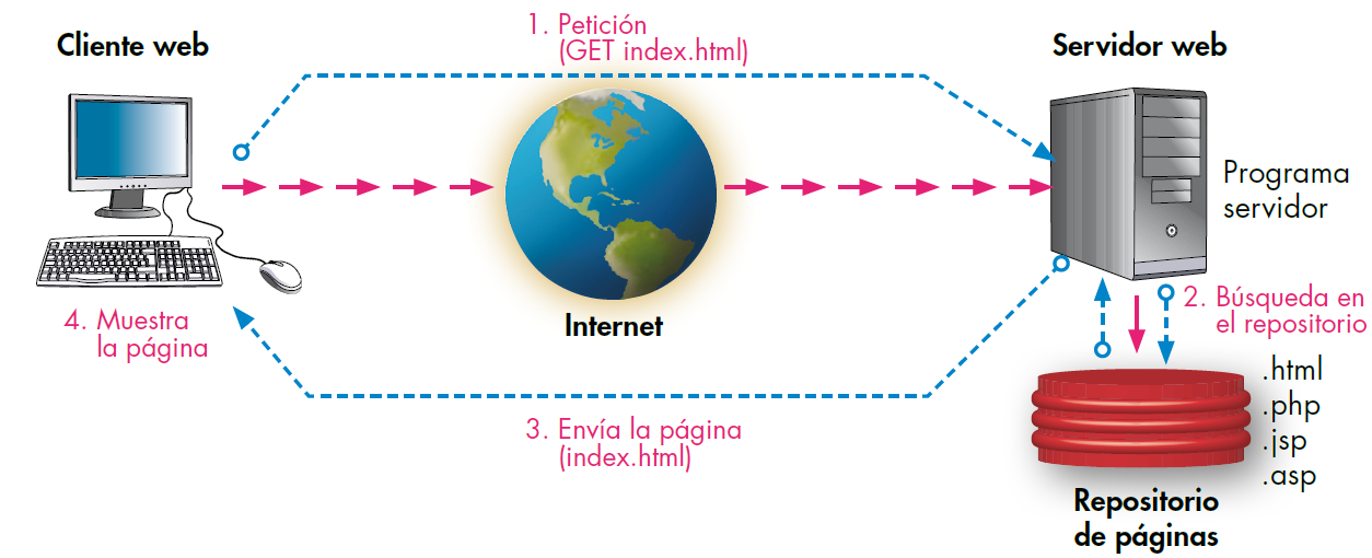 Servidor Web ~ Servidores