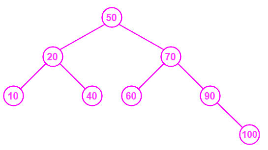 The correct place for easy learning....: Binary Search Tree