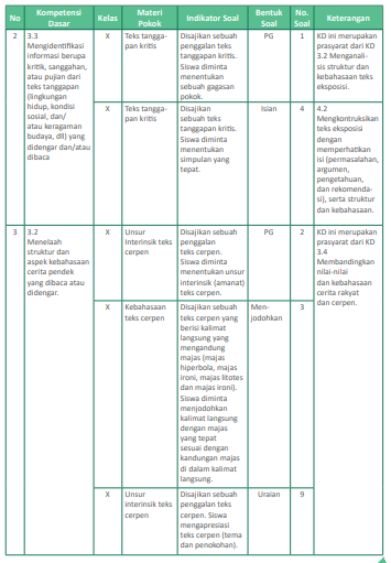 Modul Asesmen Diagnosis Awal Pembelajaran | Bahasa Indonesia Kelas 10 ...