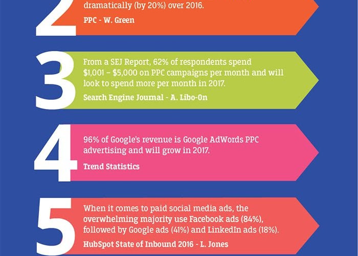 The Future of Marketing: 48 Stats That Should Guide Your 2017 Strategy ...