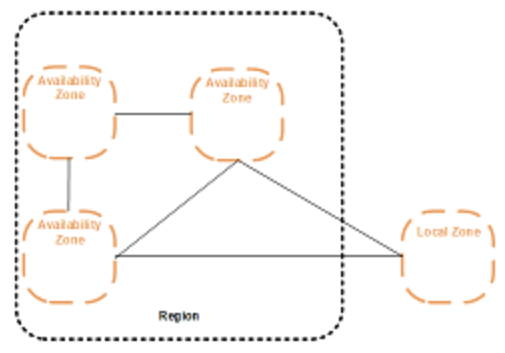 TechVolve: AWS - Regions, Availability Zones and Local Zones