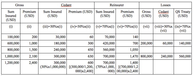 Quota Share Treaty Reinsurance - Reinsurance, Treaties, Facultative ...