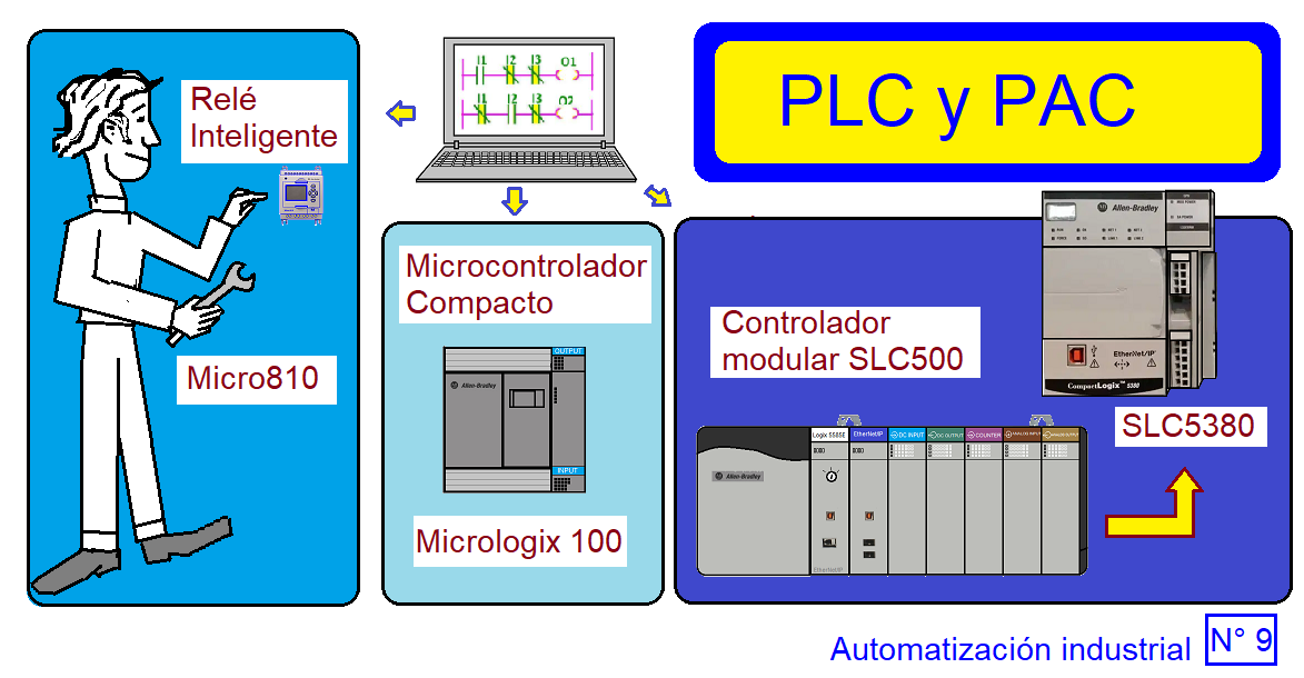 coparoman: PLC y PAC