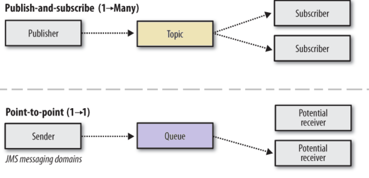 Latest 20+ JMS Interview Questions and Answers (2020) - Java Code Geeks