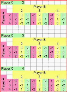Man OverBoard: Game Theory: A simple multi-player case